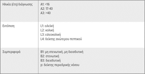 Νόσος του Crohn - Ελάχιστα επεμβατική χειρουργική